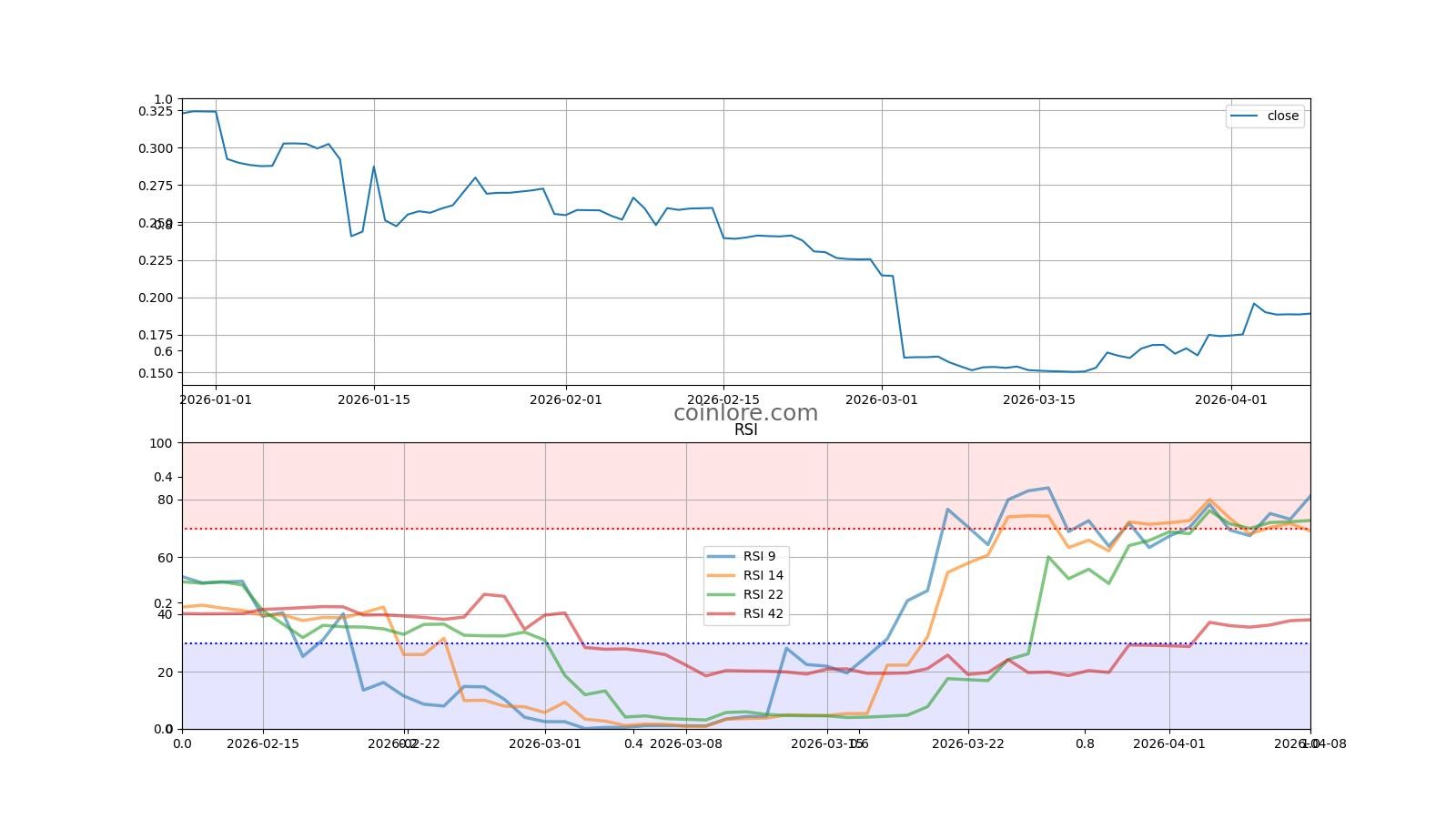 Particl RSI indicator