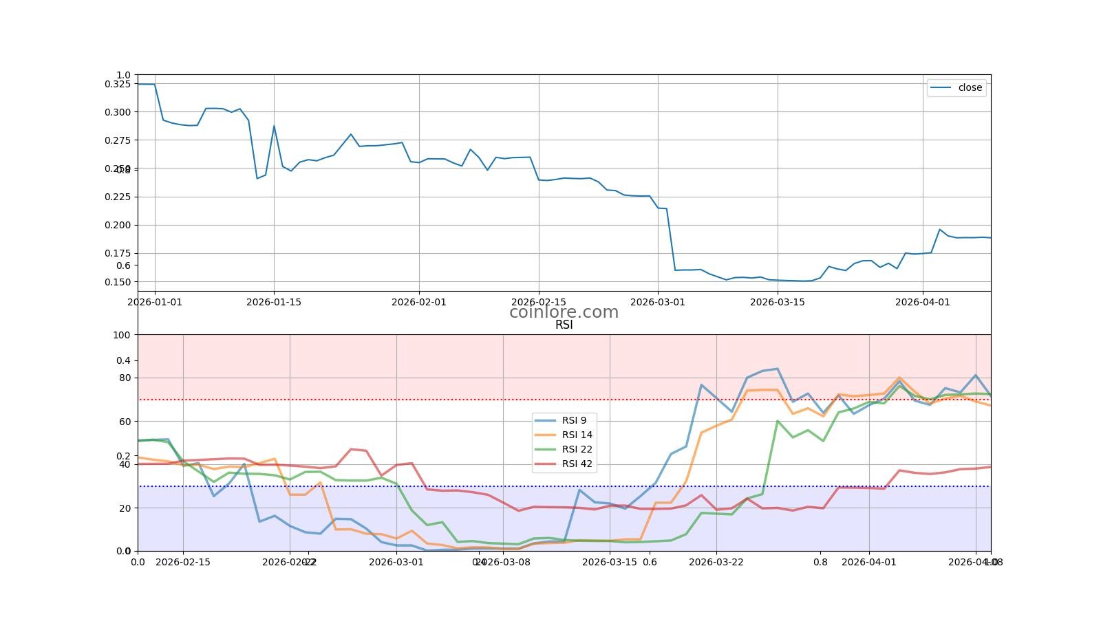 Particl RSI indicator