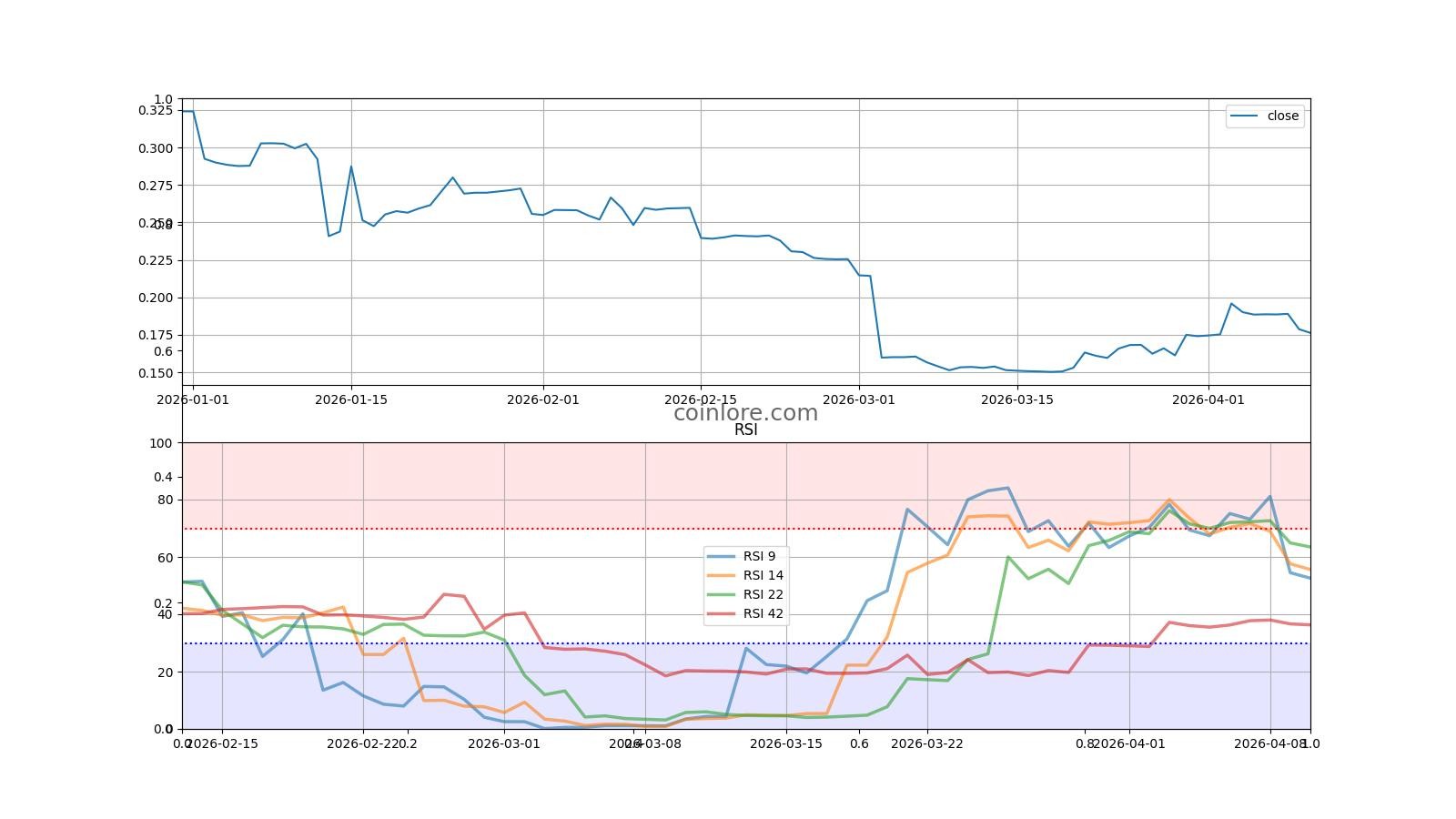 Particl RSI indicator