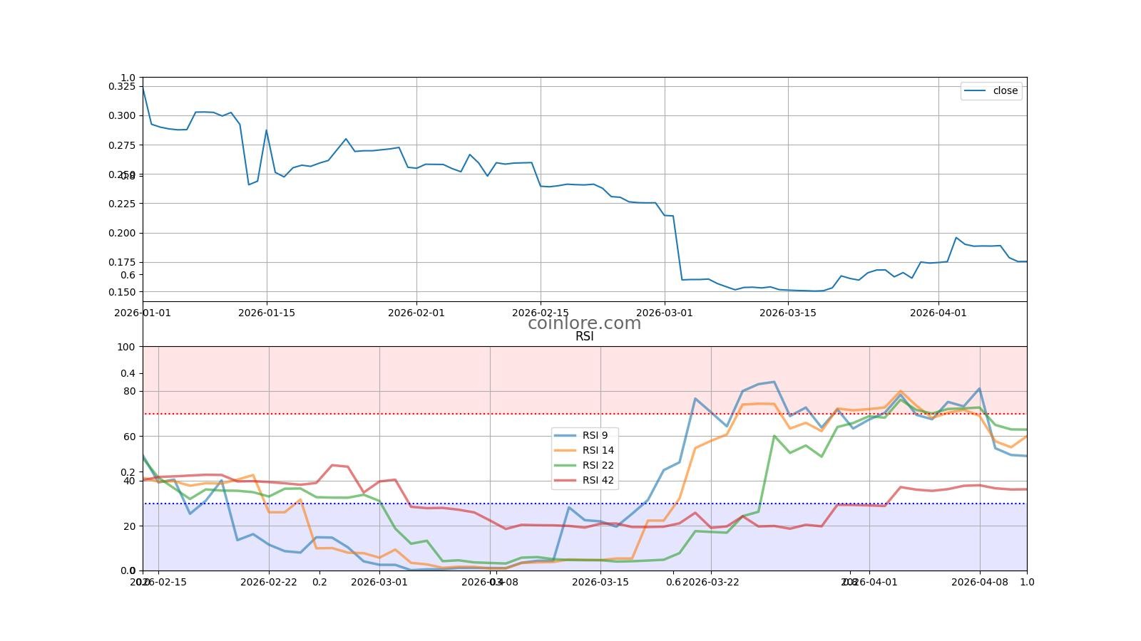 Particl RSI indicator