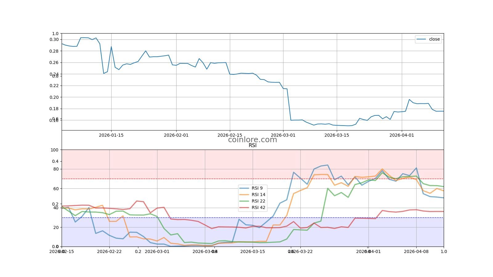 Particl RSI indicator