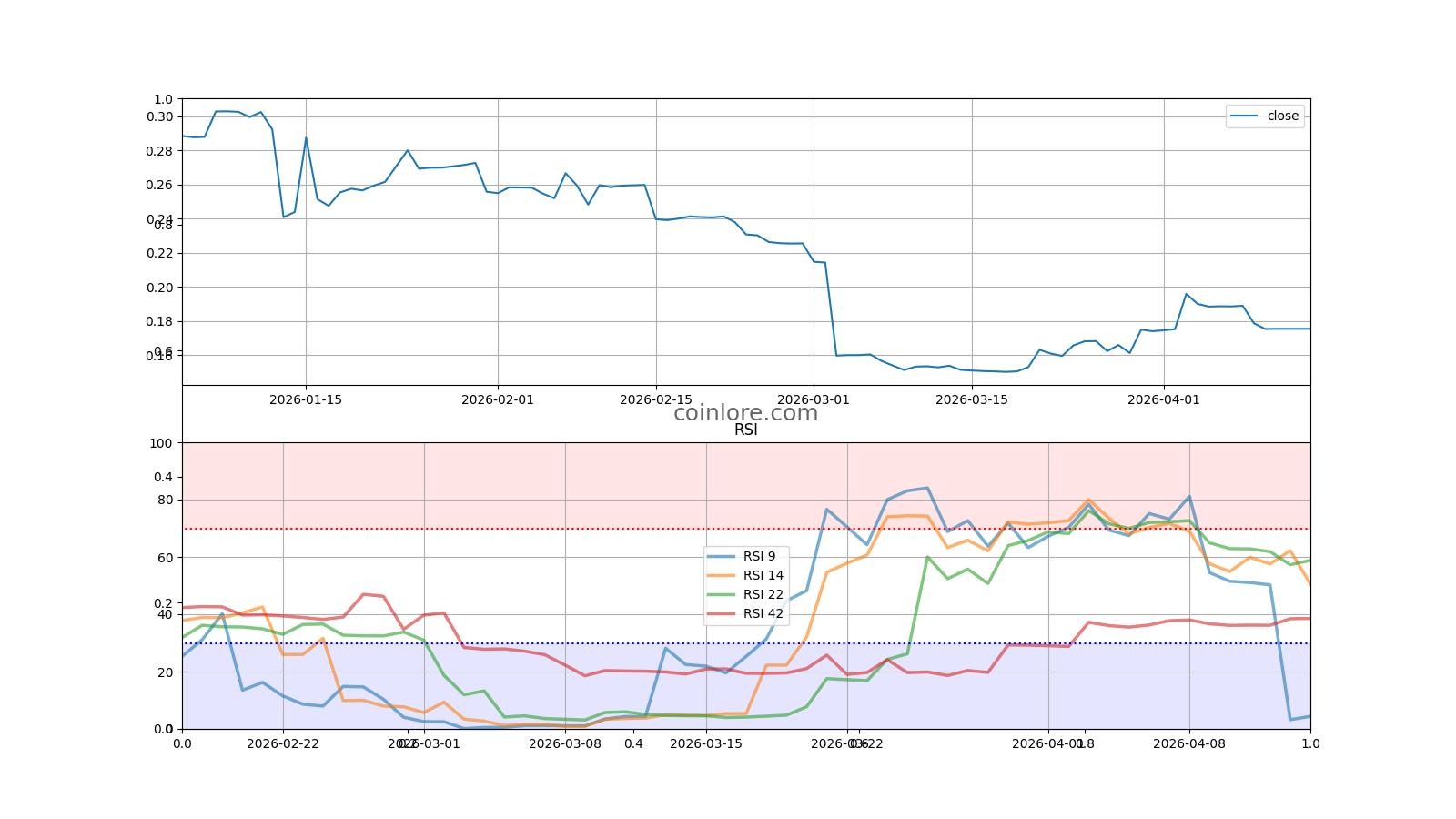 Particl RSI indicator
