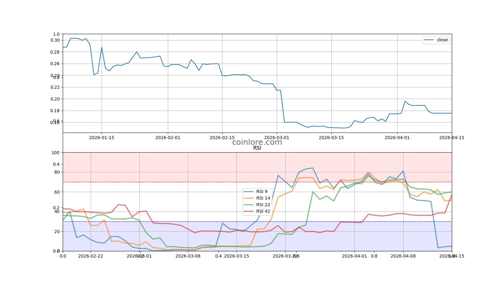 Particl RSI indicator
