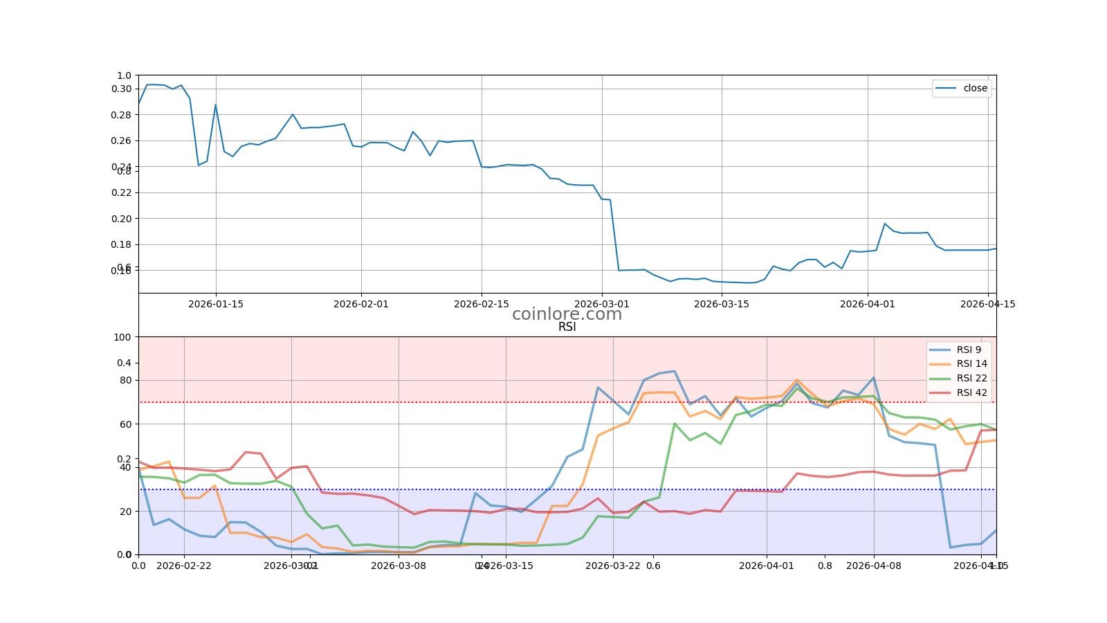 Particl RSI indicator
