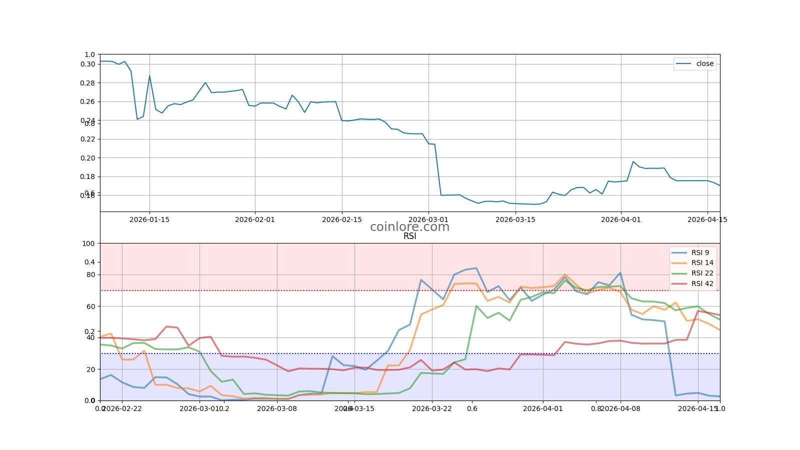 Particl RSI indicator