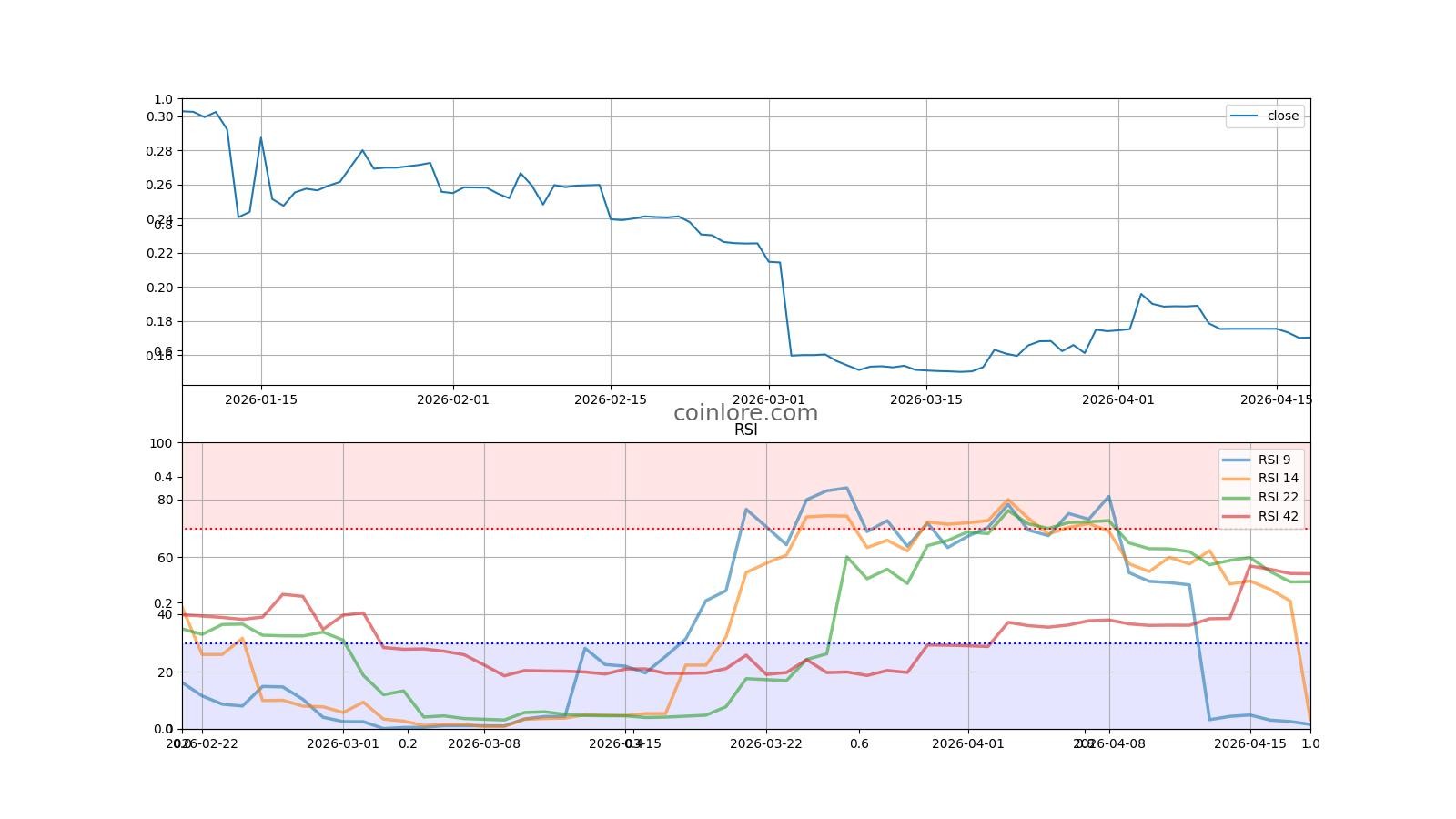 Particl RSI indicator
