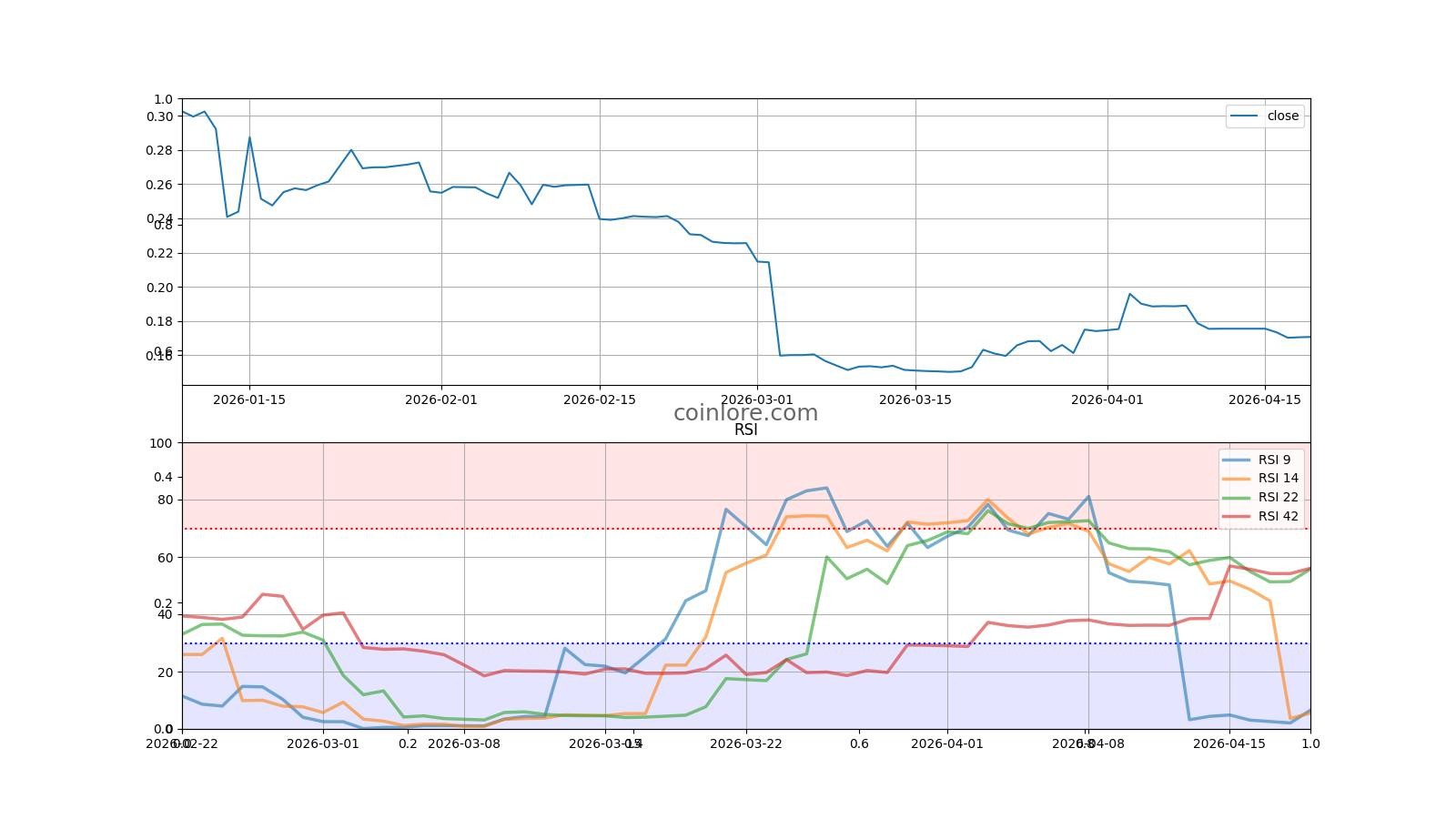 Particl RSI indicator