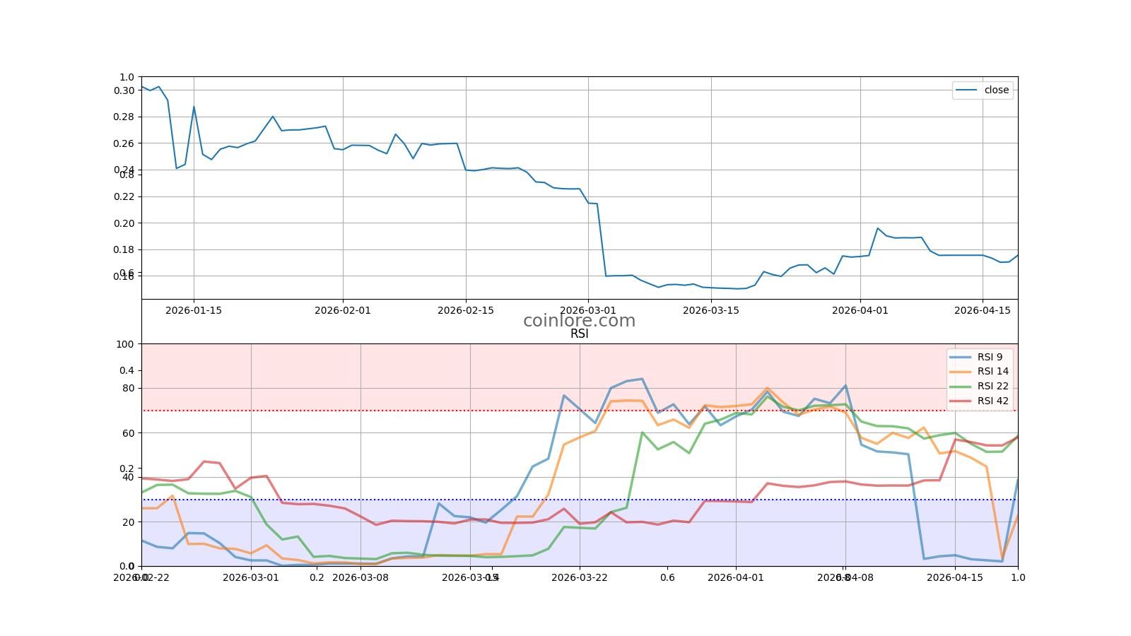 Particl RSI indicator
