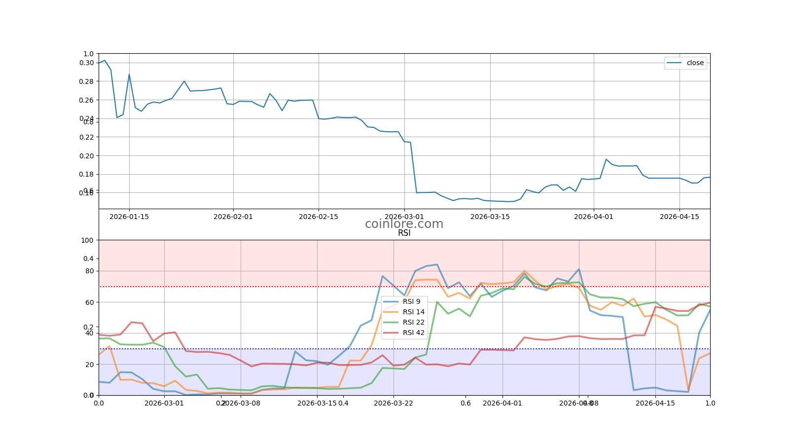 Particl RSI indicator