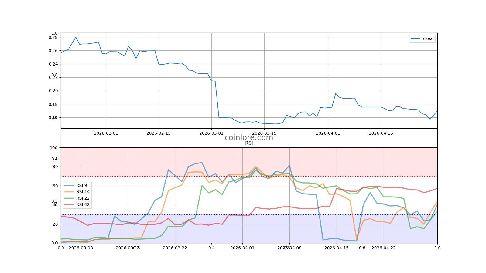Particl RSI indicator