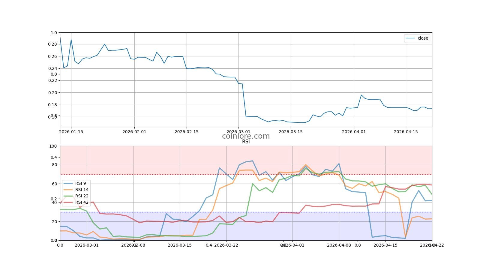 Particl RSI indicator