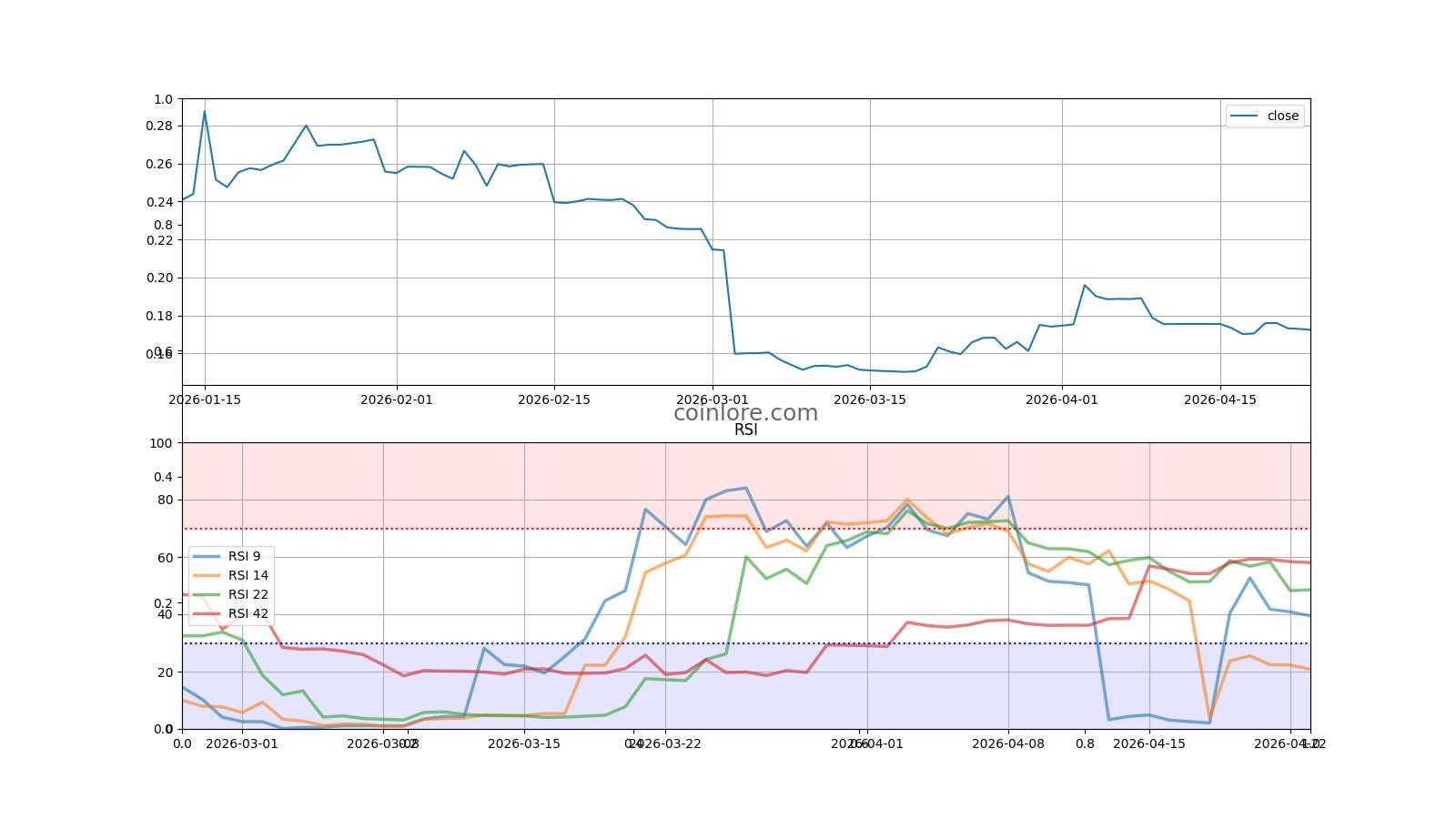 Particl RSI indicator