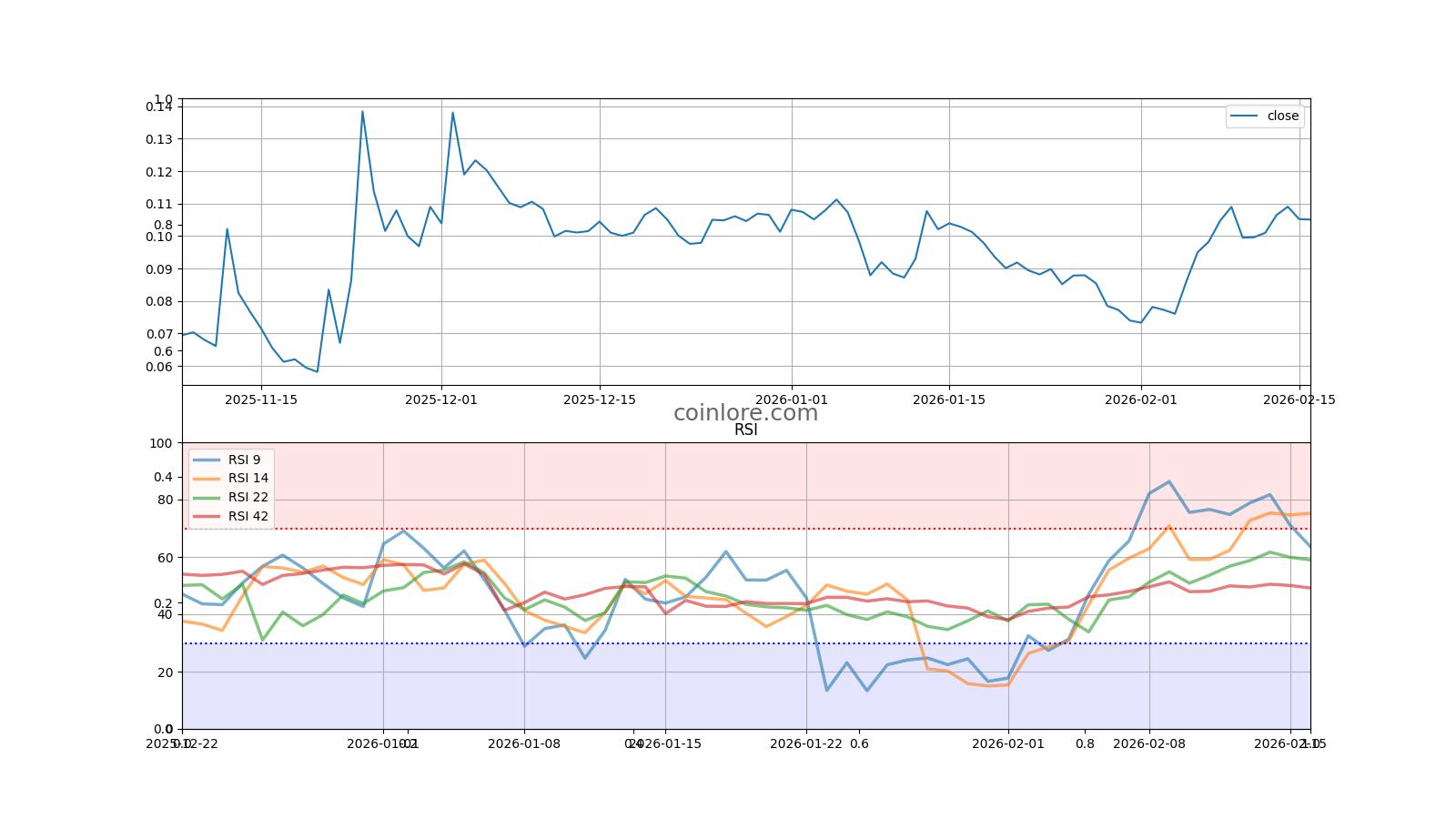 Particle Network RSI indicator