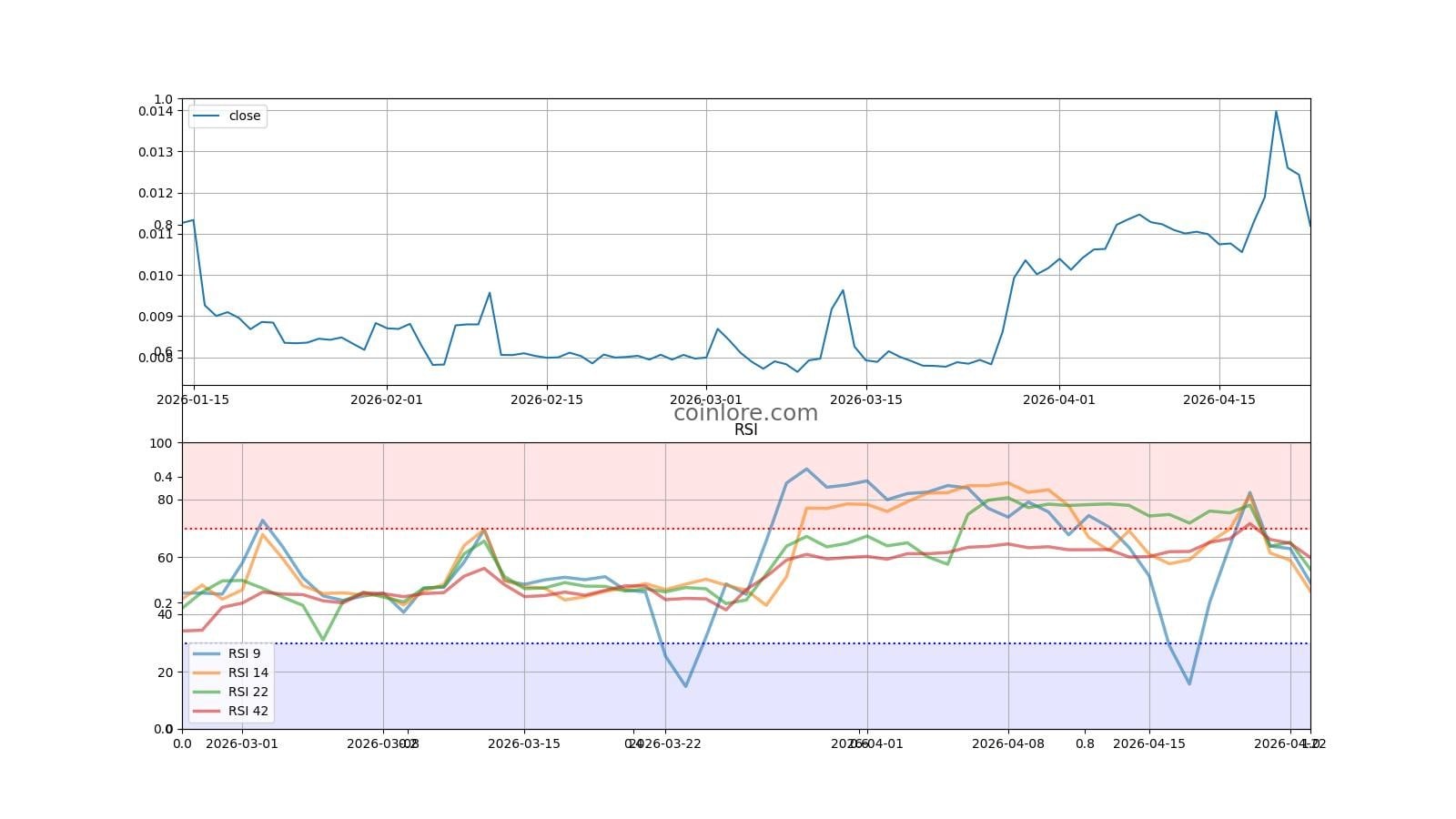 Partisia Blockchain RSI indicator