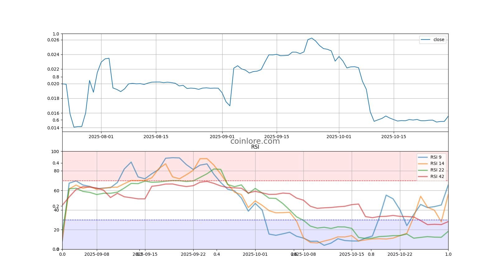 Partisia Blockchain RSI indicator
