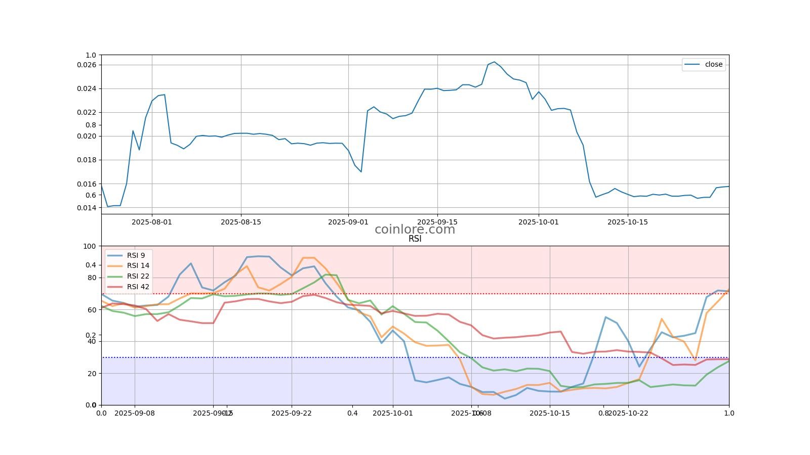 Partisia Blockchain RSI indicator