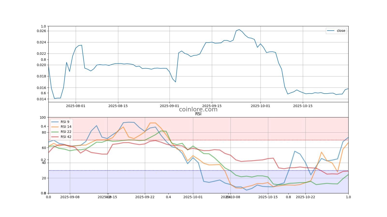 Partisia Blockchain RSI indicator