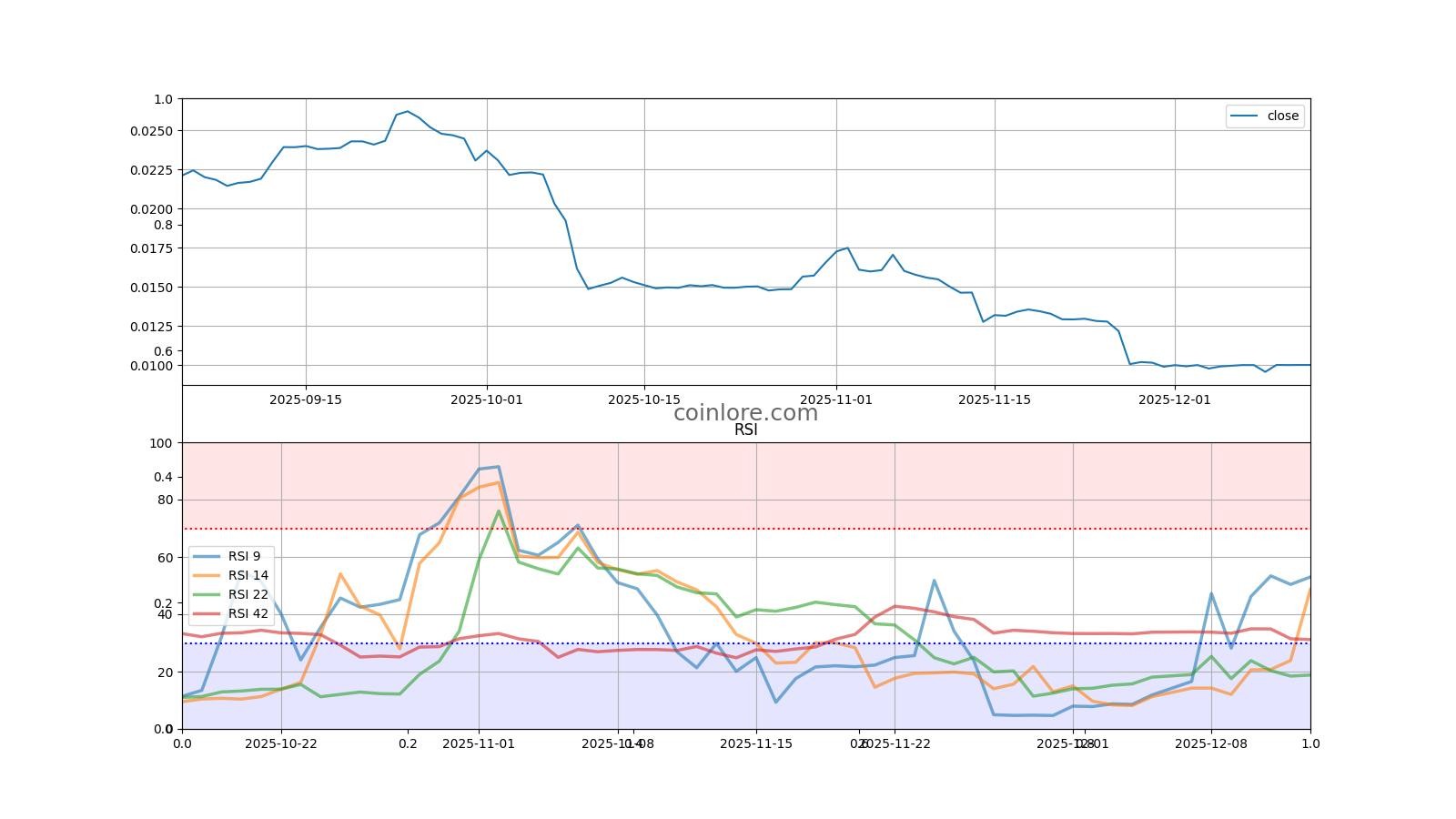 Partisia Blockchain RSI indicator