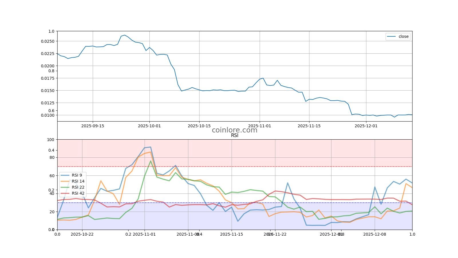 Partisia Blockchain RSI indicator