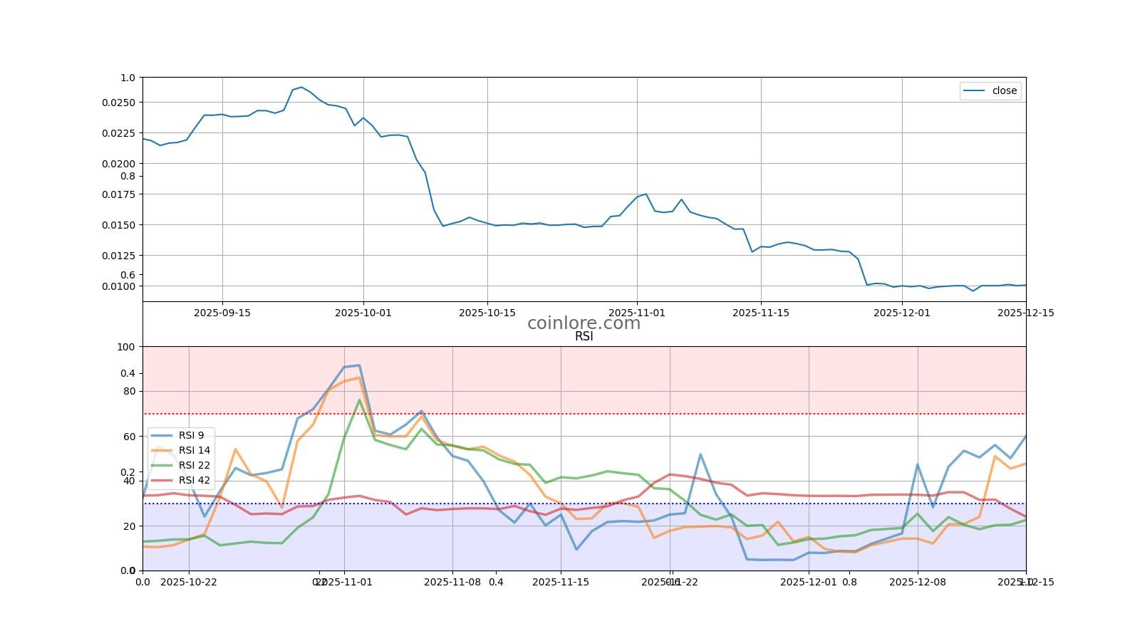 Partisia Blockchain RSI indicator