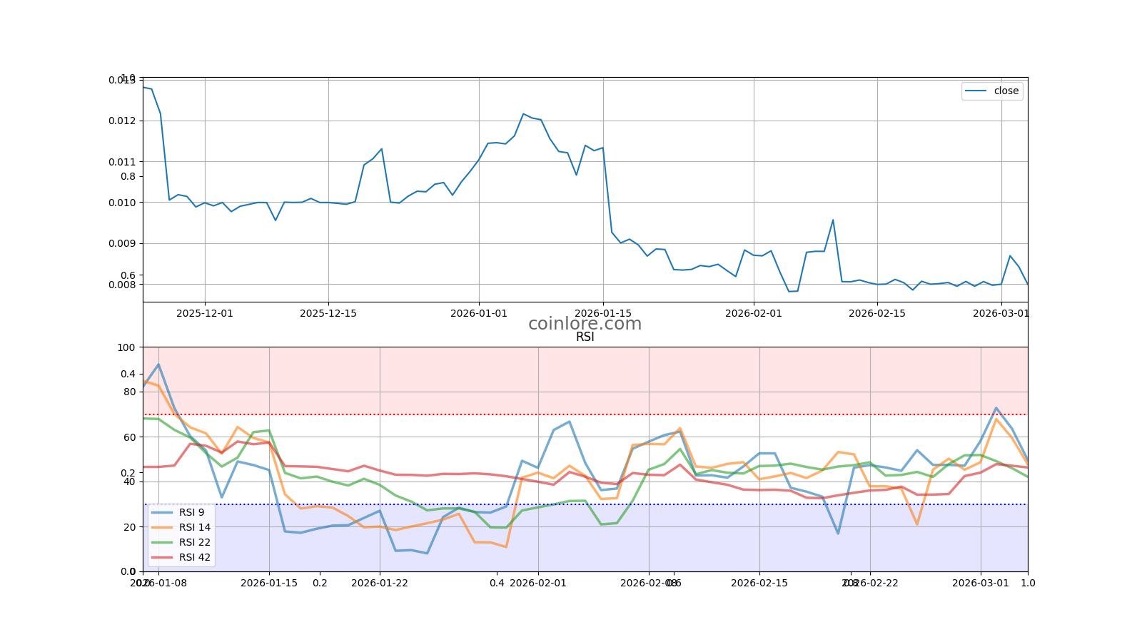 Partisia Blockchain RSI indicator