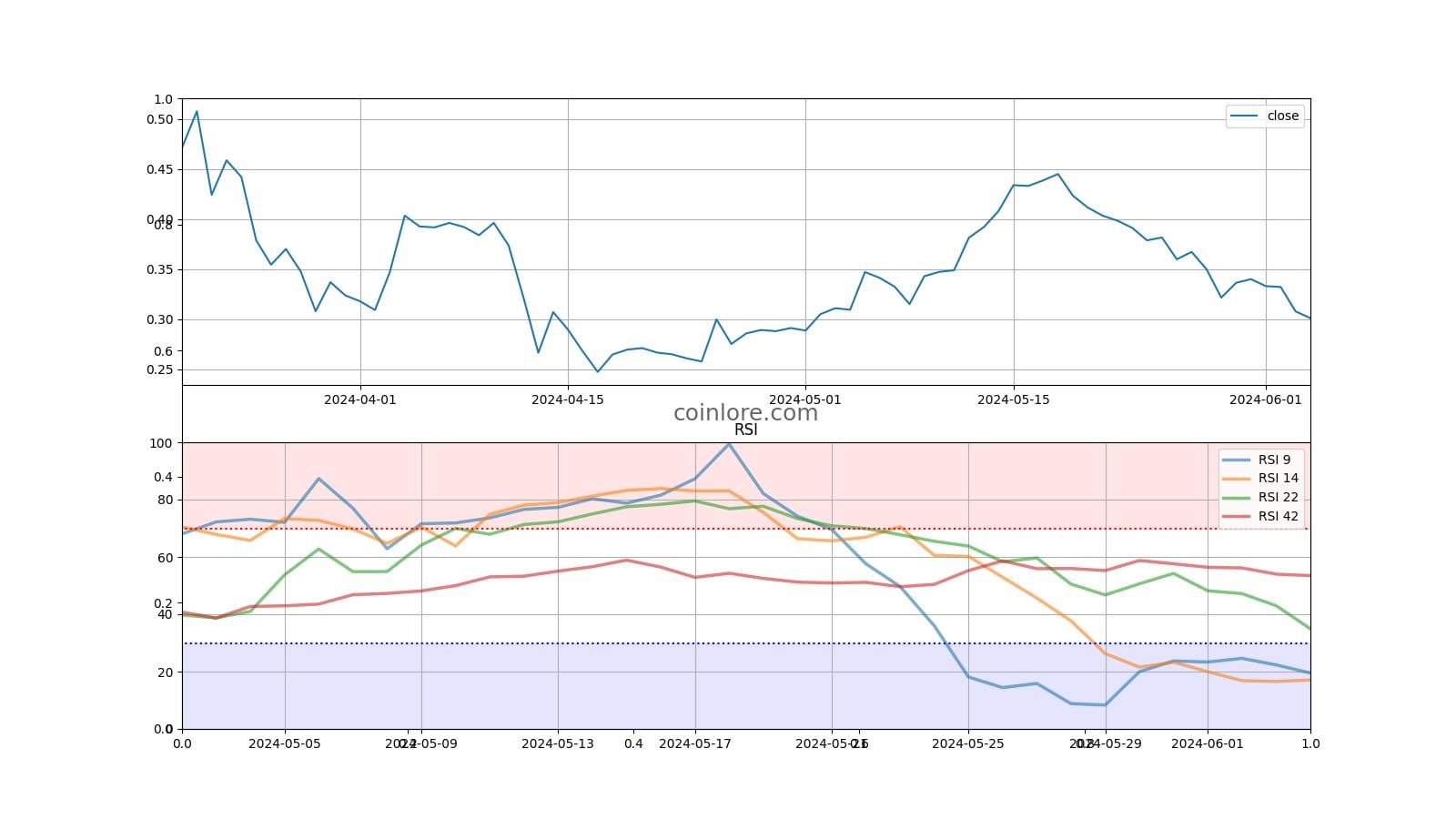 Partisia Blockchain RSI indicator