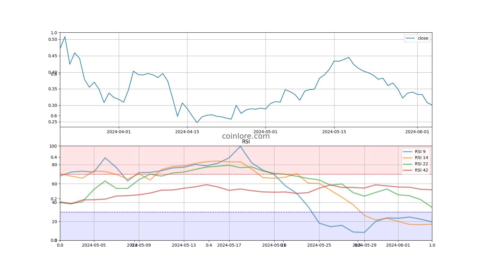 Partisia Blockchain RSI indicator