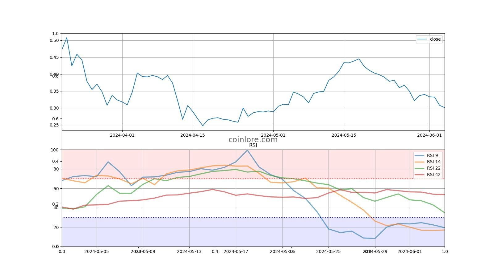 Partisia Blockchain RSI indicator