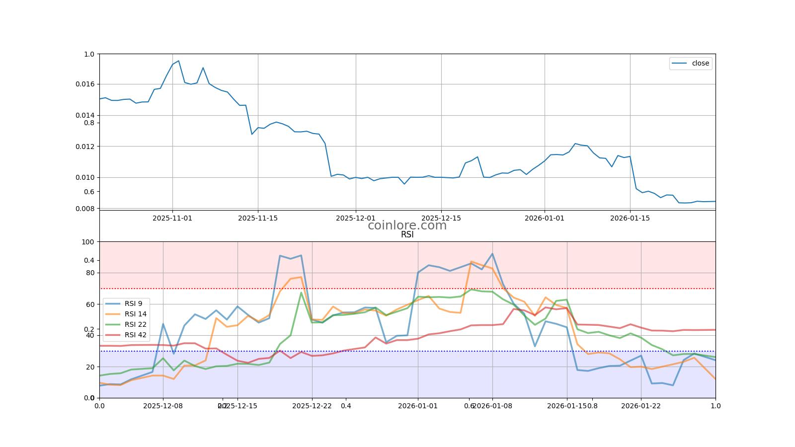 Partisia Blockchain RSI indicator