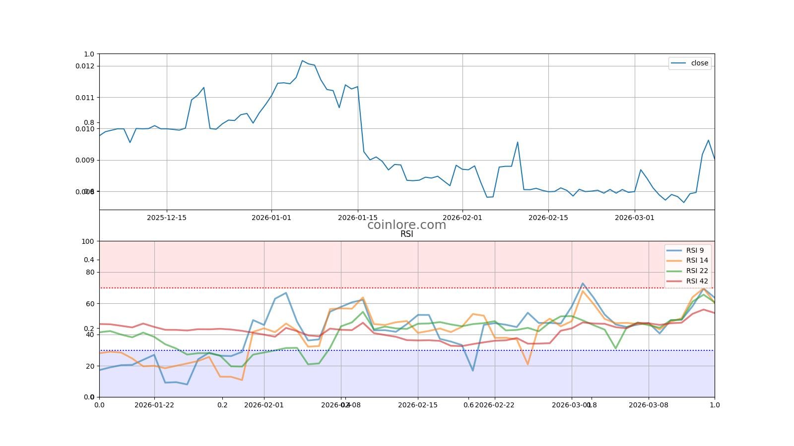 Partisia Blockchain RSI indicator