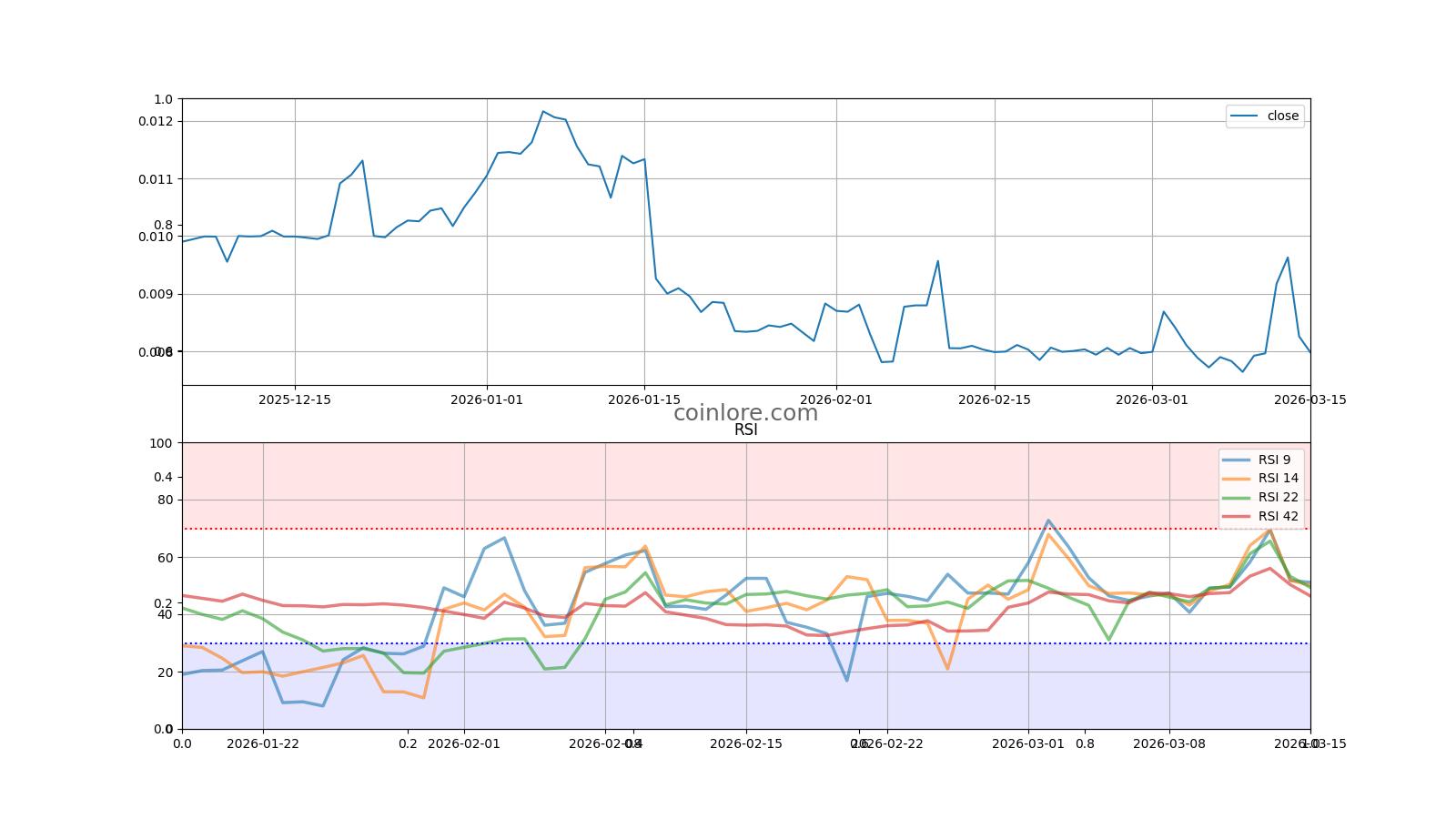 Partisia Blockchain RSI indicator