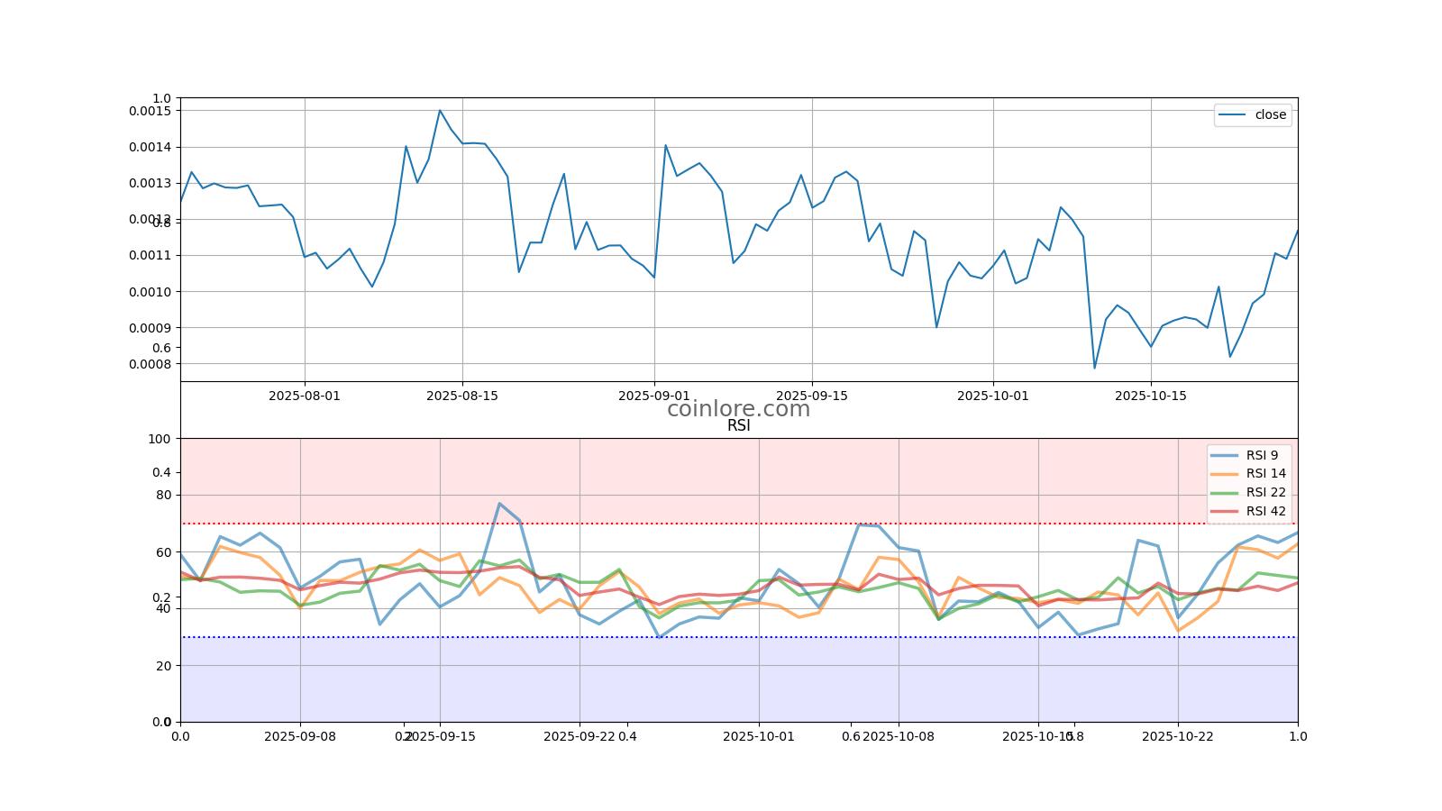 Passage RSI indicator