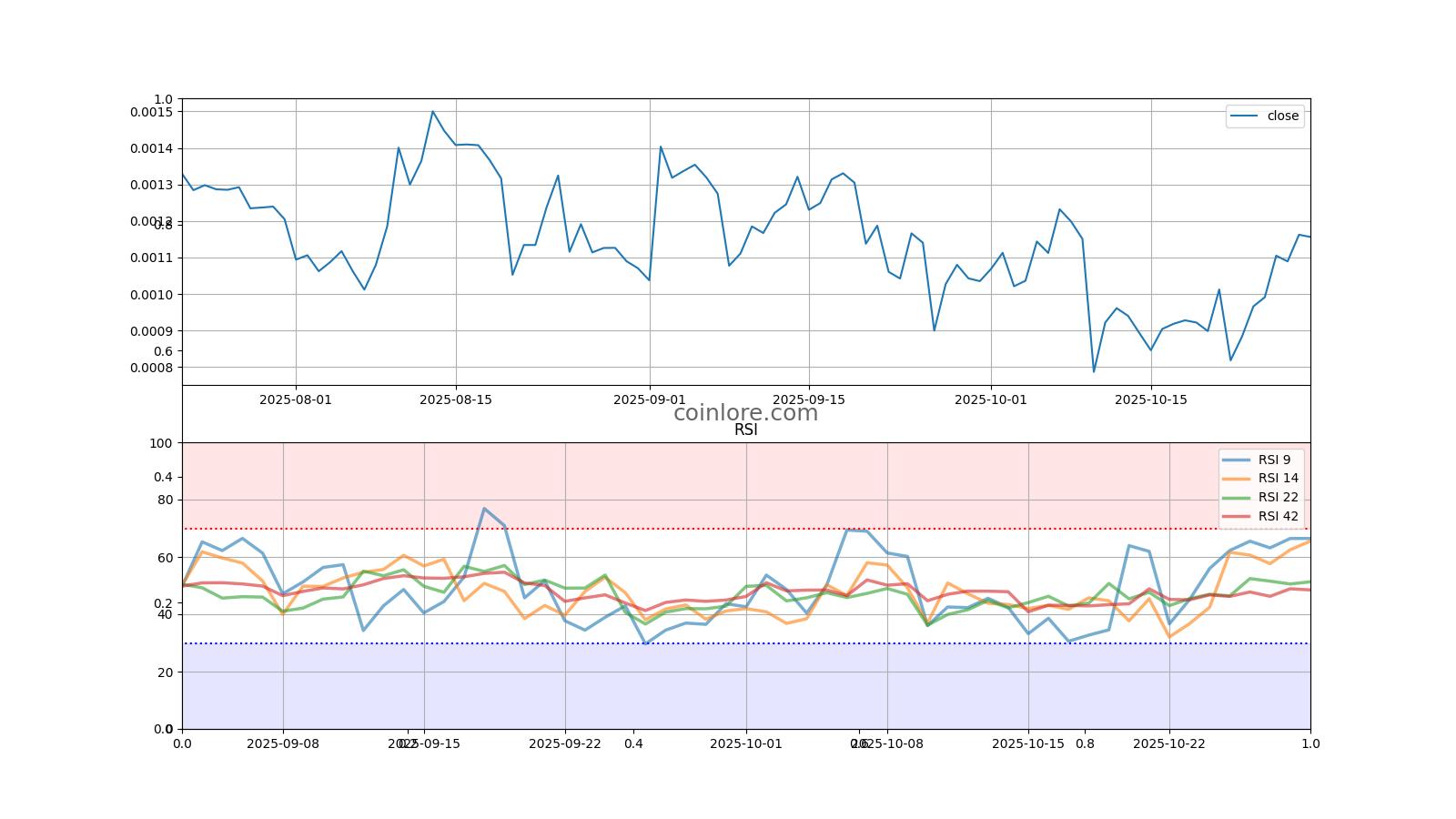 Passage RSI indicator
