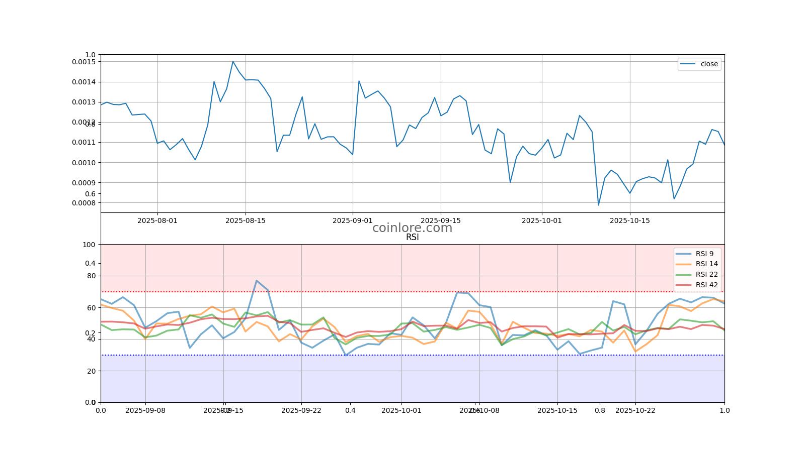 Passage RSI indicator