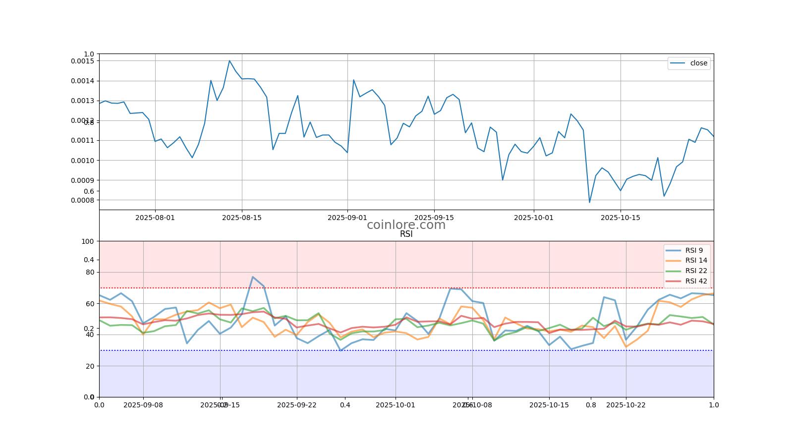 Passage RSI indicator