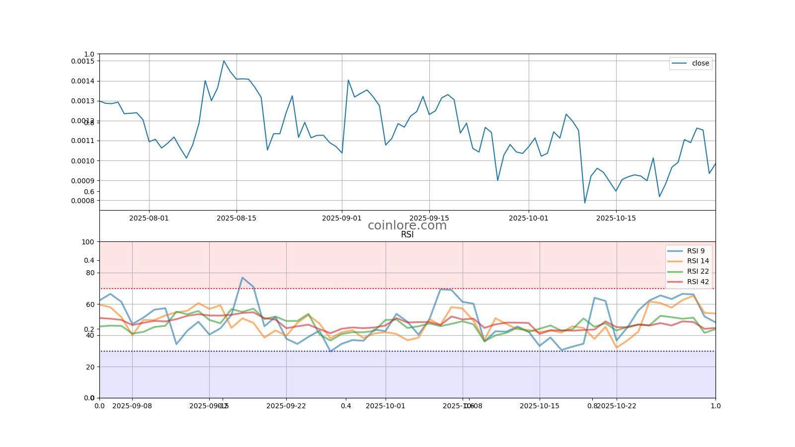 Passage RSI indicator