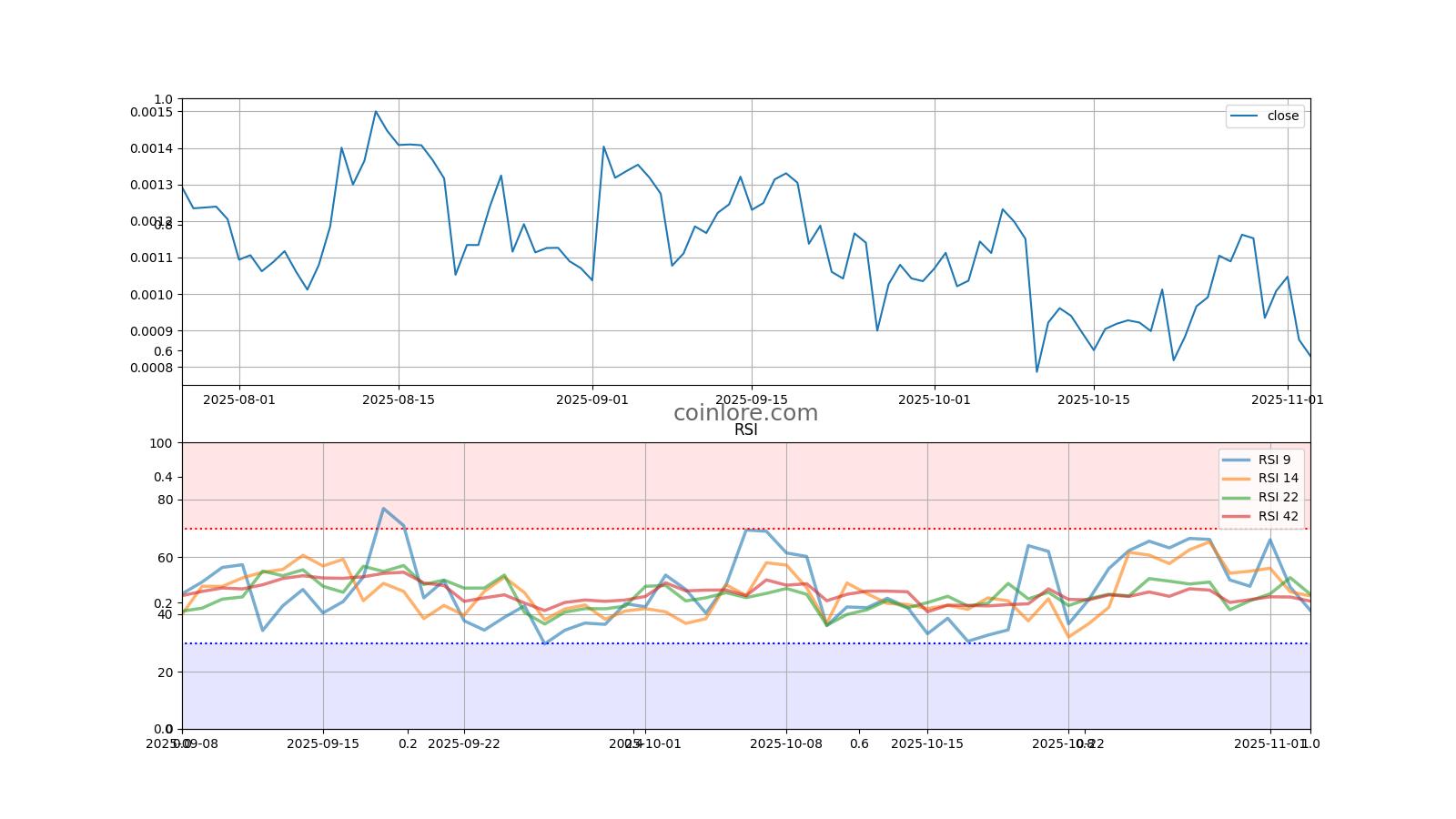 Passage RSI indicator
