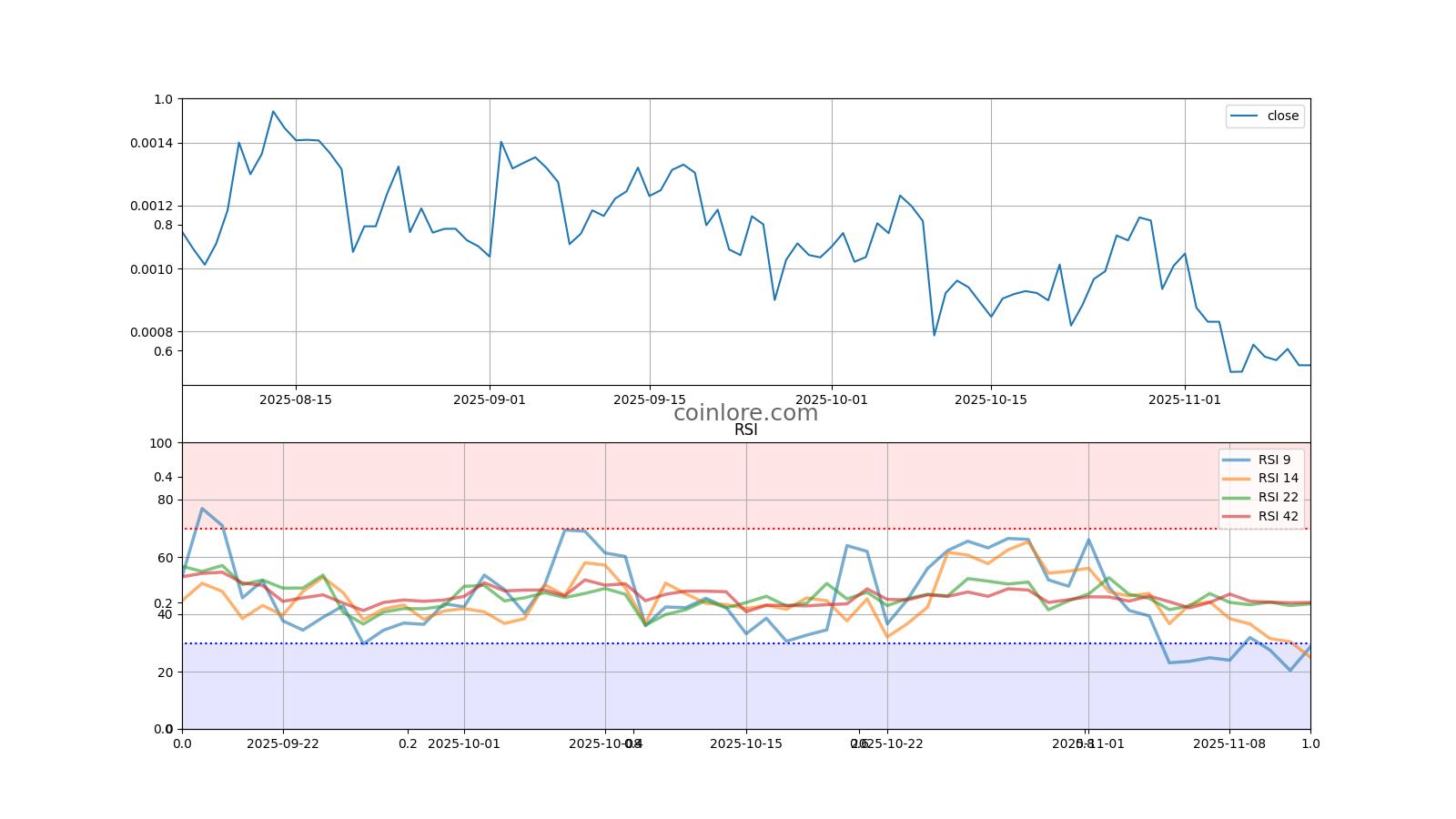 Passage RSI indicator
