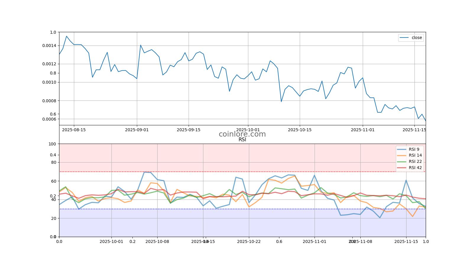 Passage RSI indicator