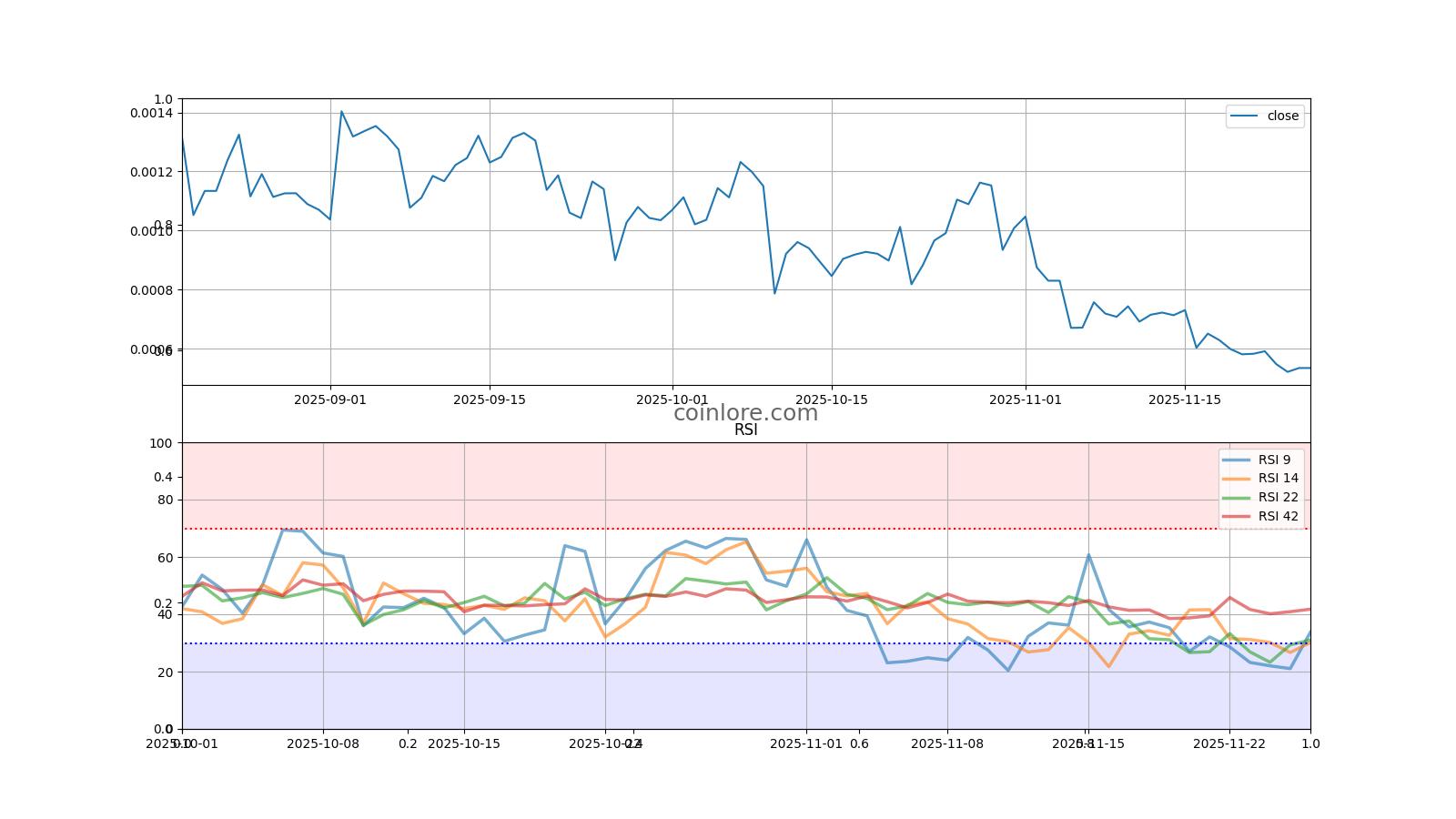 Passage RSI indicator