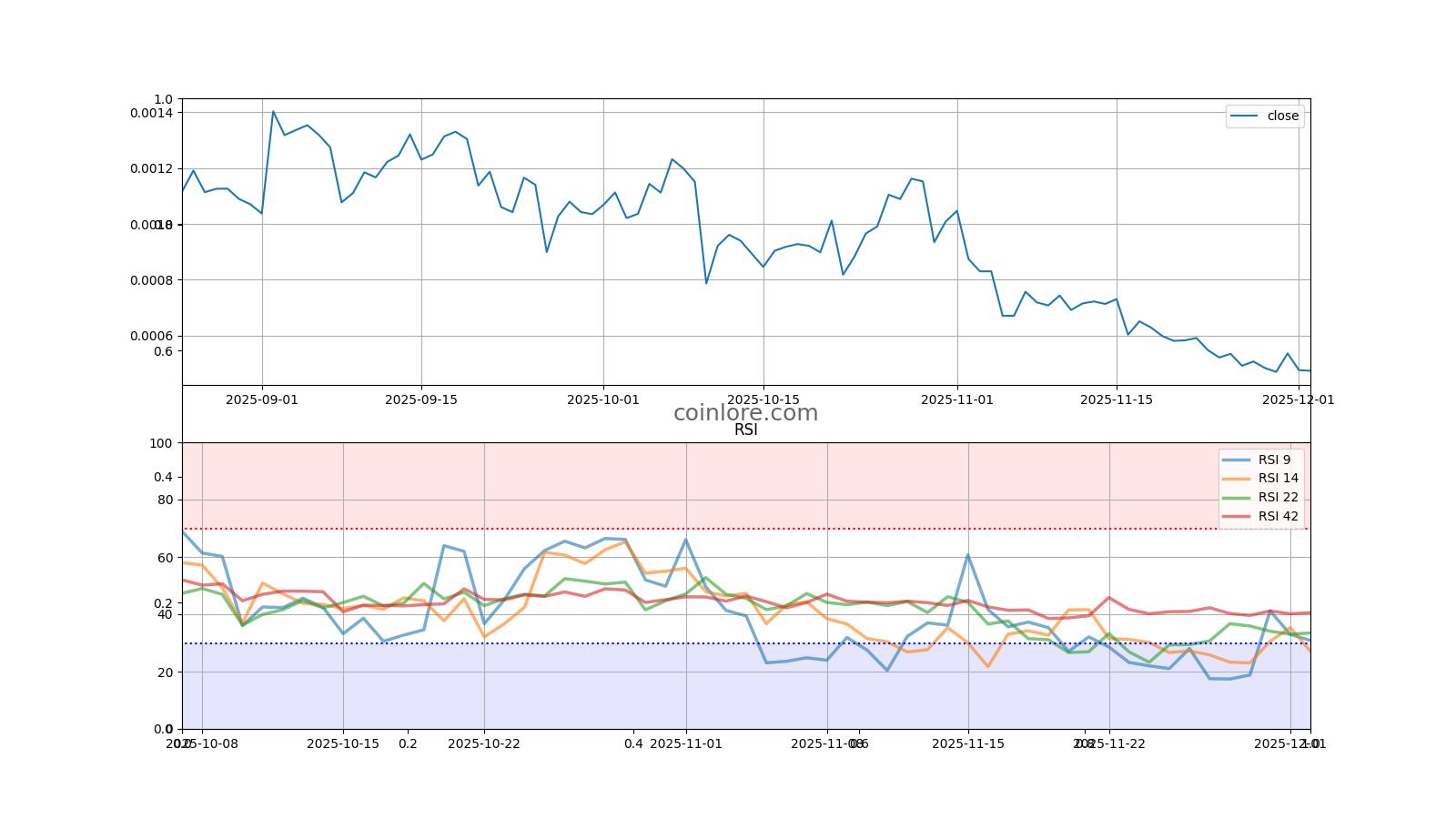 Passage RSI indicator