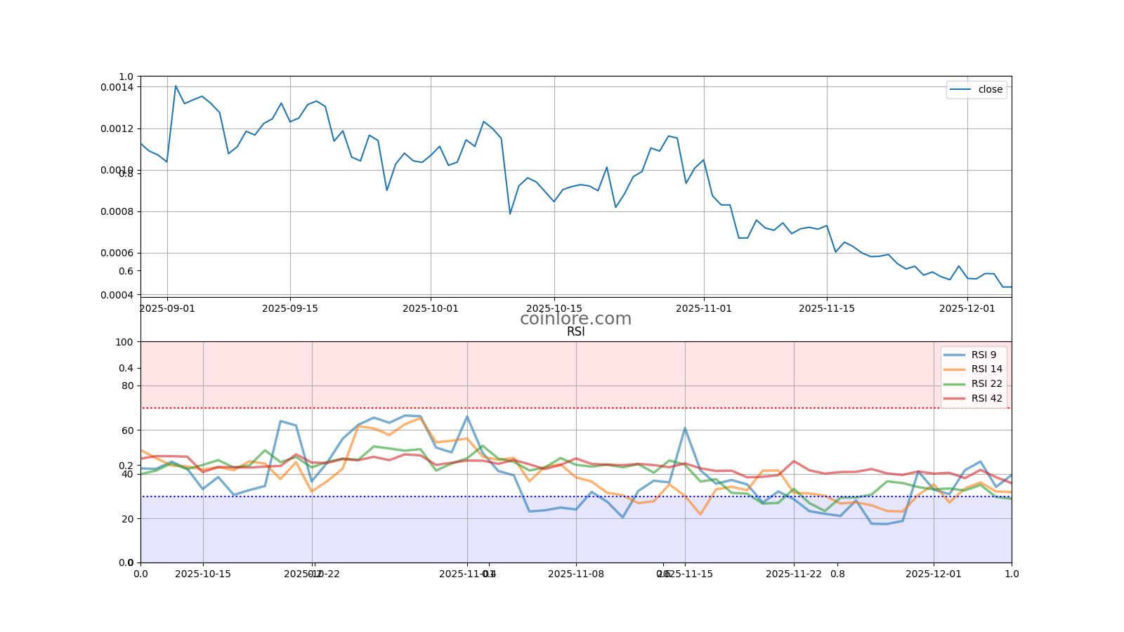 Passage RSI indicator