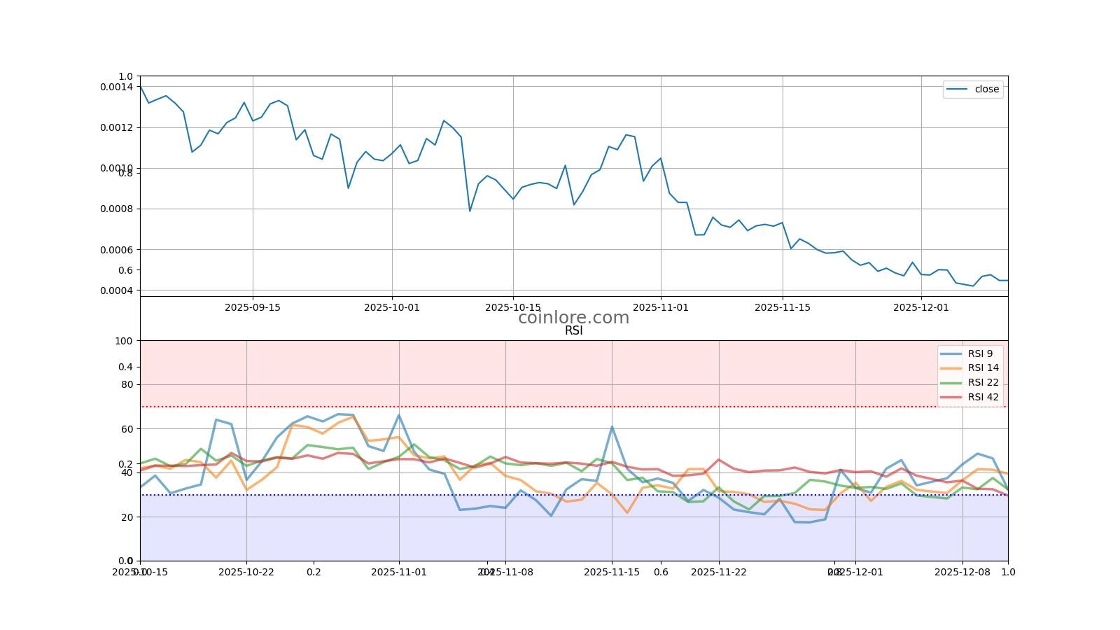 Passage RSI indicator