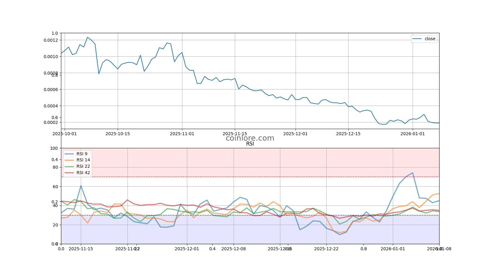 Passage RSI indicator