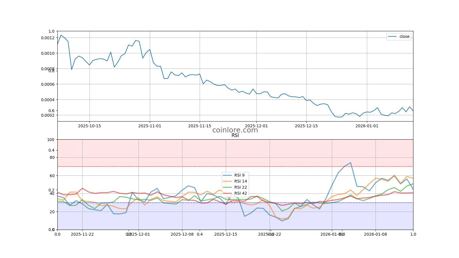 Passage RSI indicator
