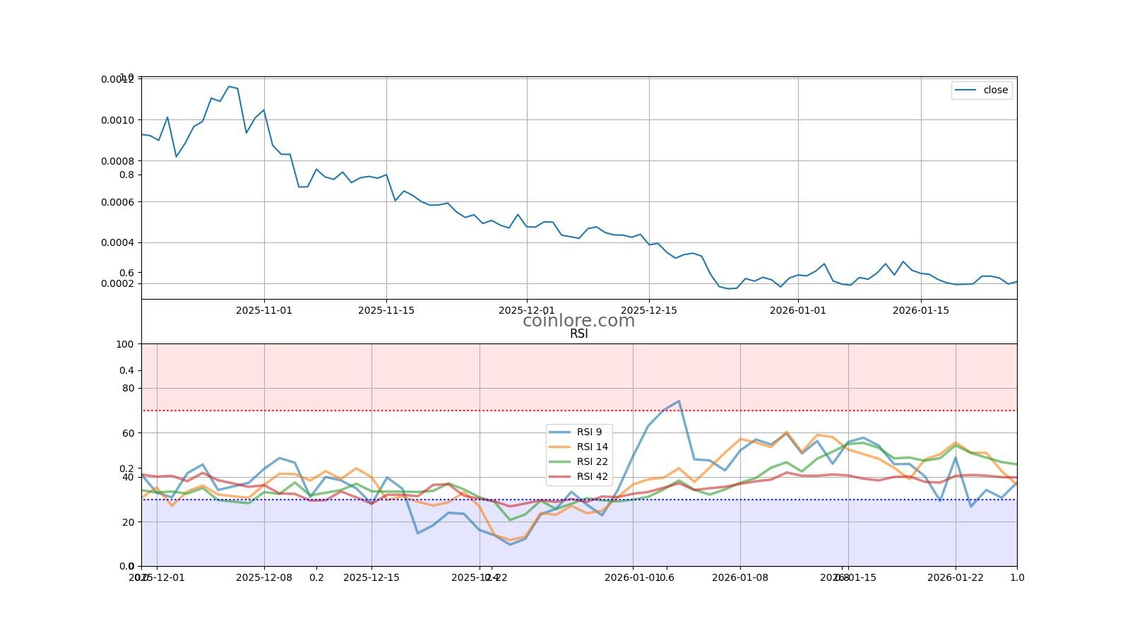 Passage RSI indicator