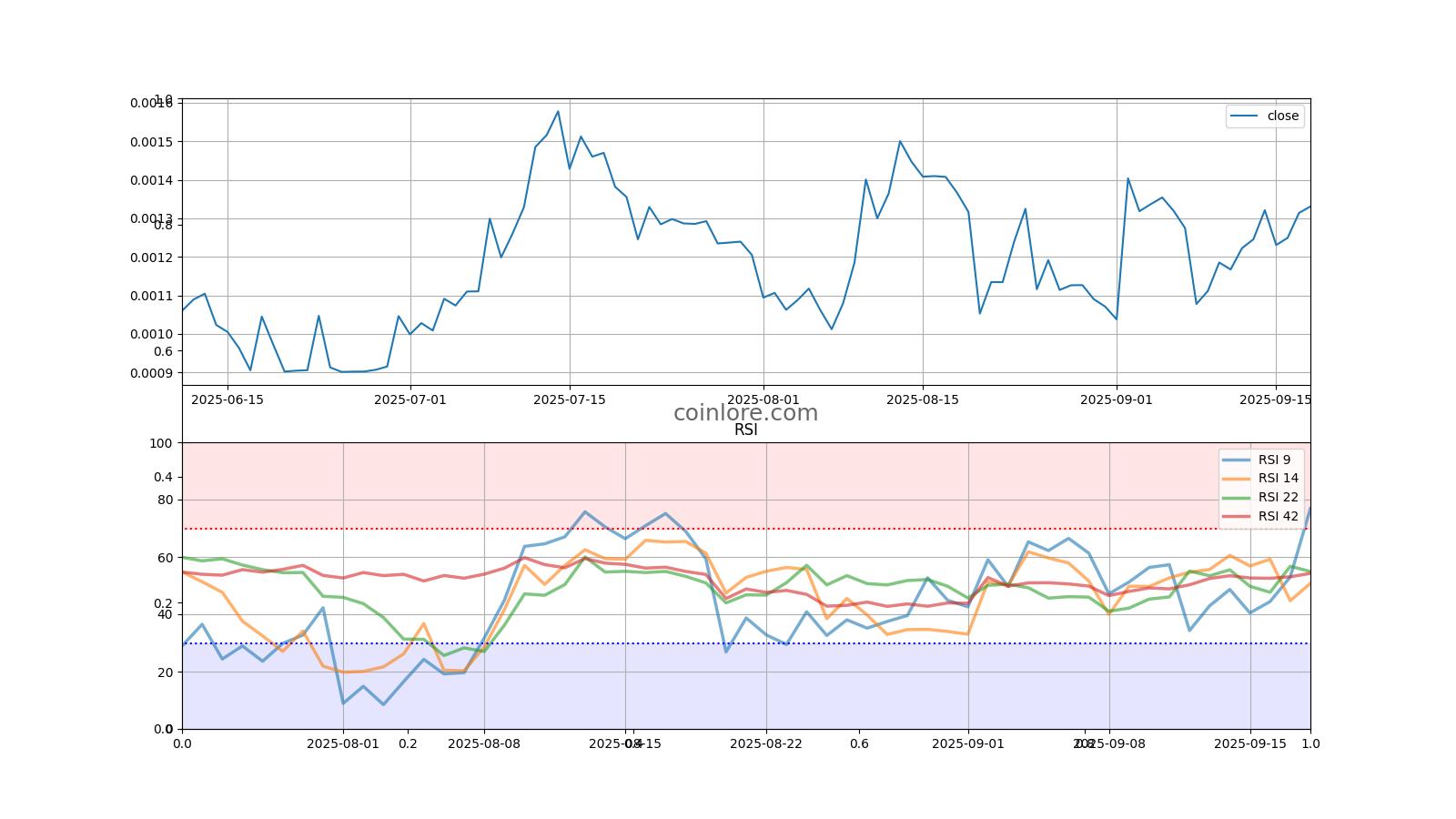Passage RSI indicator