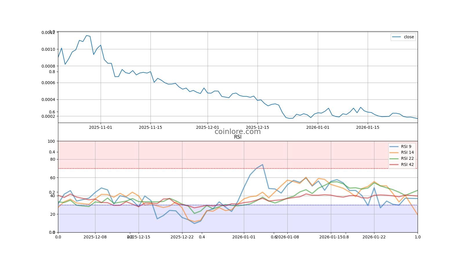 Passage RSI indicator