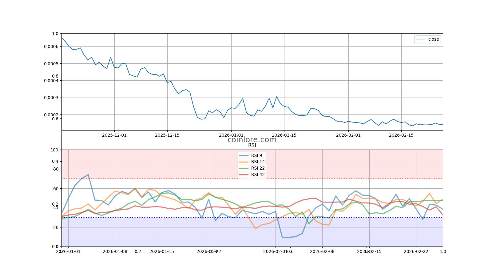 Passage RSI indicator