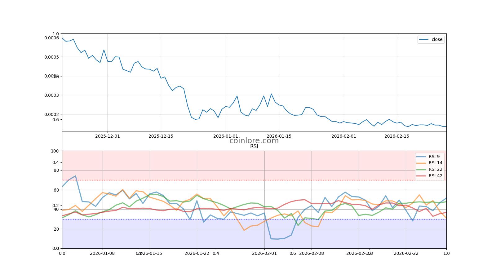 Passage RSI indicator